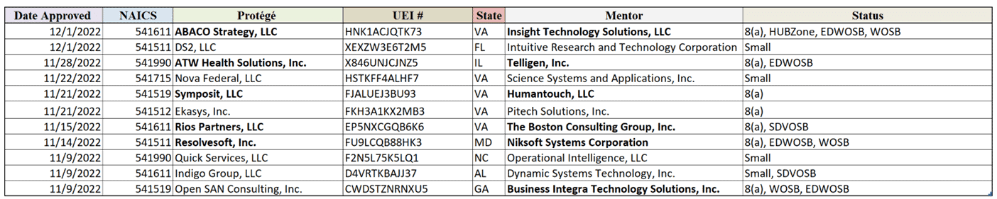 8(a) EDWO and SDVO Digital Services and HCD/CX specialists lead list of ...