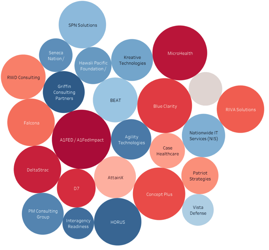 25 Defense Health Agency/MHS focused 8(a) Small Businesses drawing ...