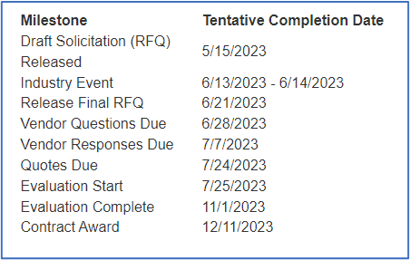 UPDATED: Tracking the $7B FBI ITSSS-2 BPA Solicitation – Industry Day ...